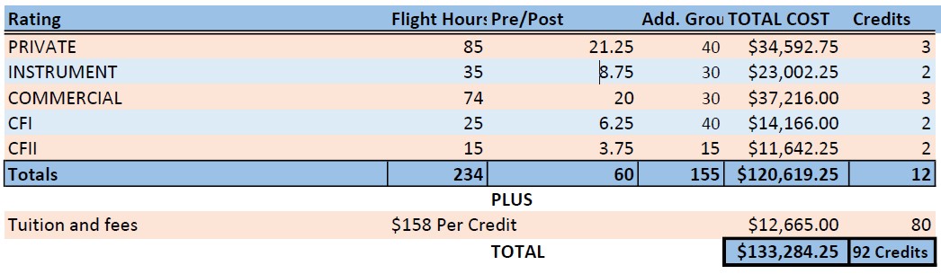 Aviation Program Fees